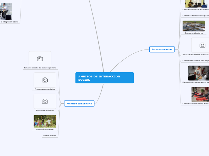 Mapa Ámbitos de Interacción - Mind Map